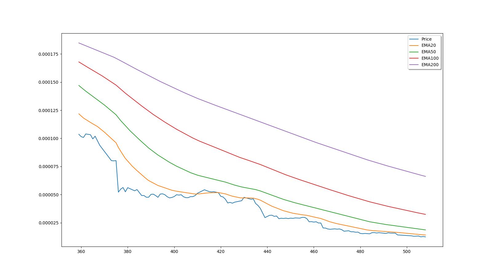 STASH INU Exponential Moving Averages