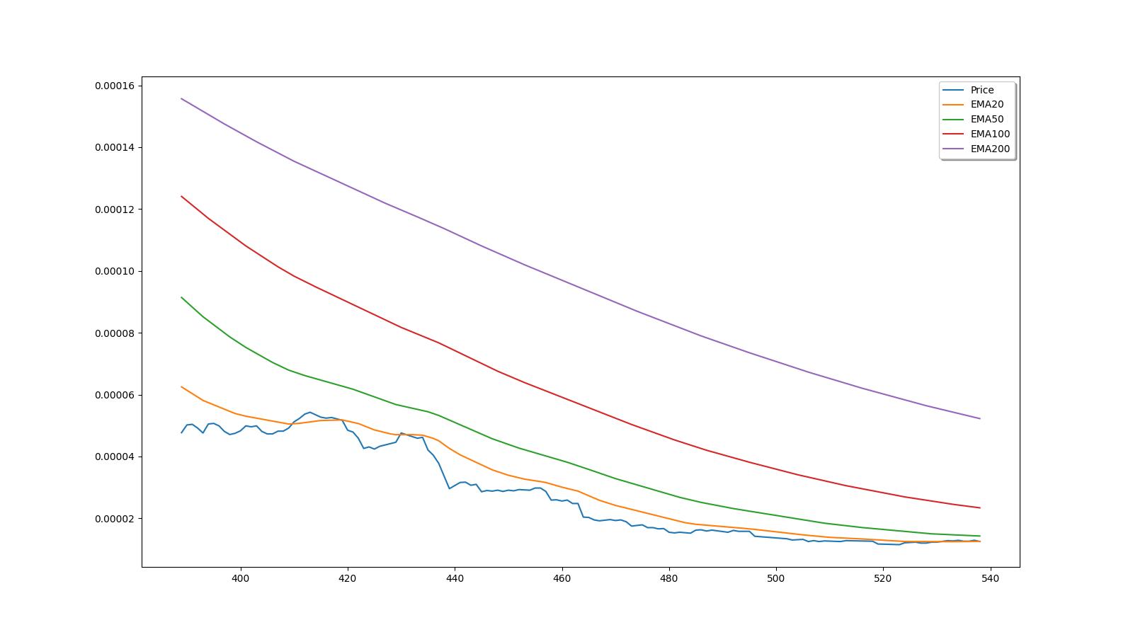 STASH INU Exponential Moving Averages