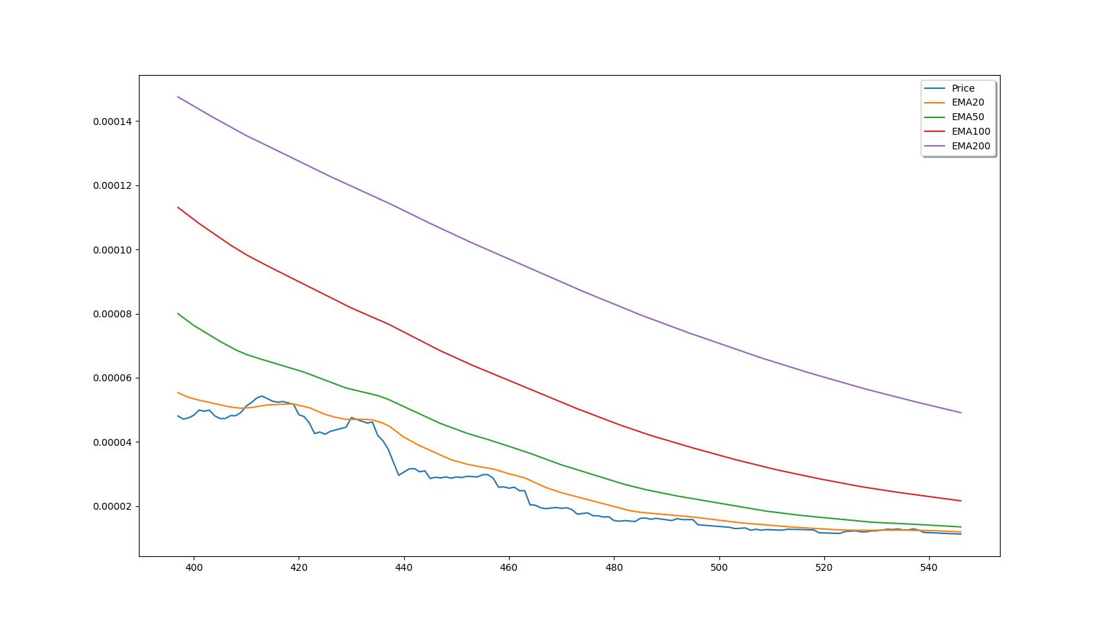 STASH INU Exponential Moving Averages