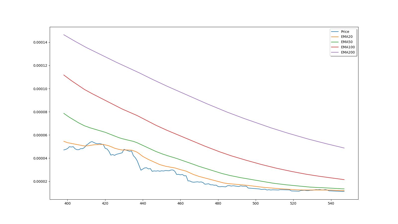 STASH INU Exponential Moving Averages