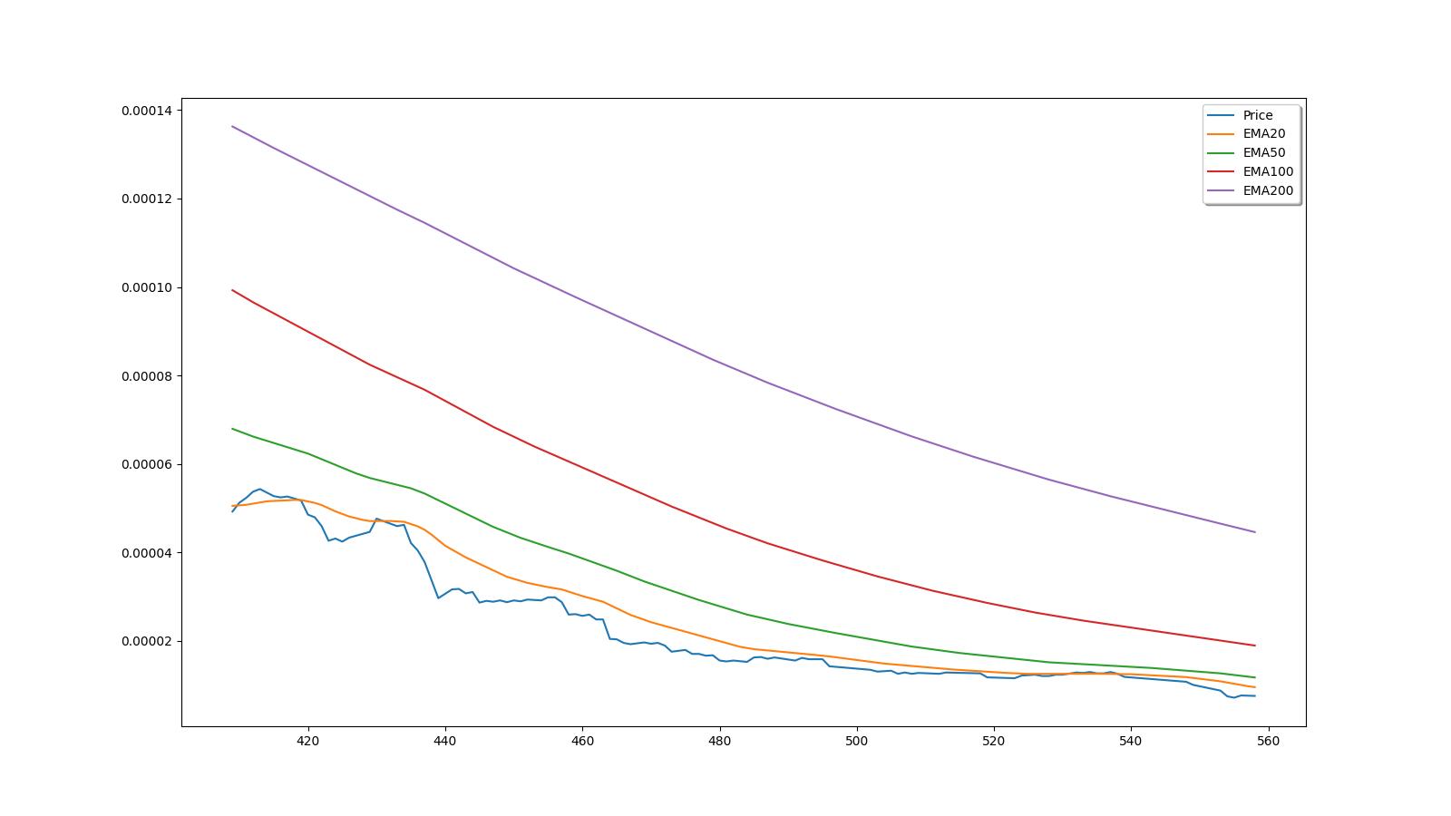 STASH INU Exponential Moving Averages