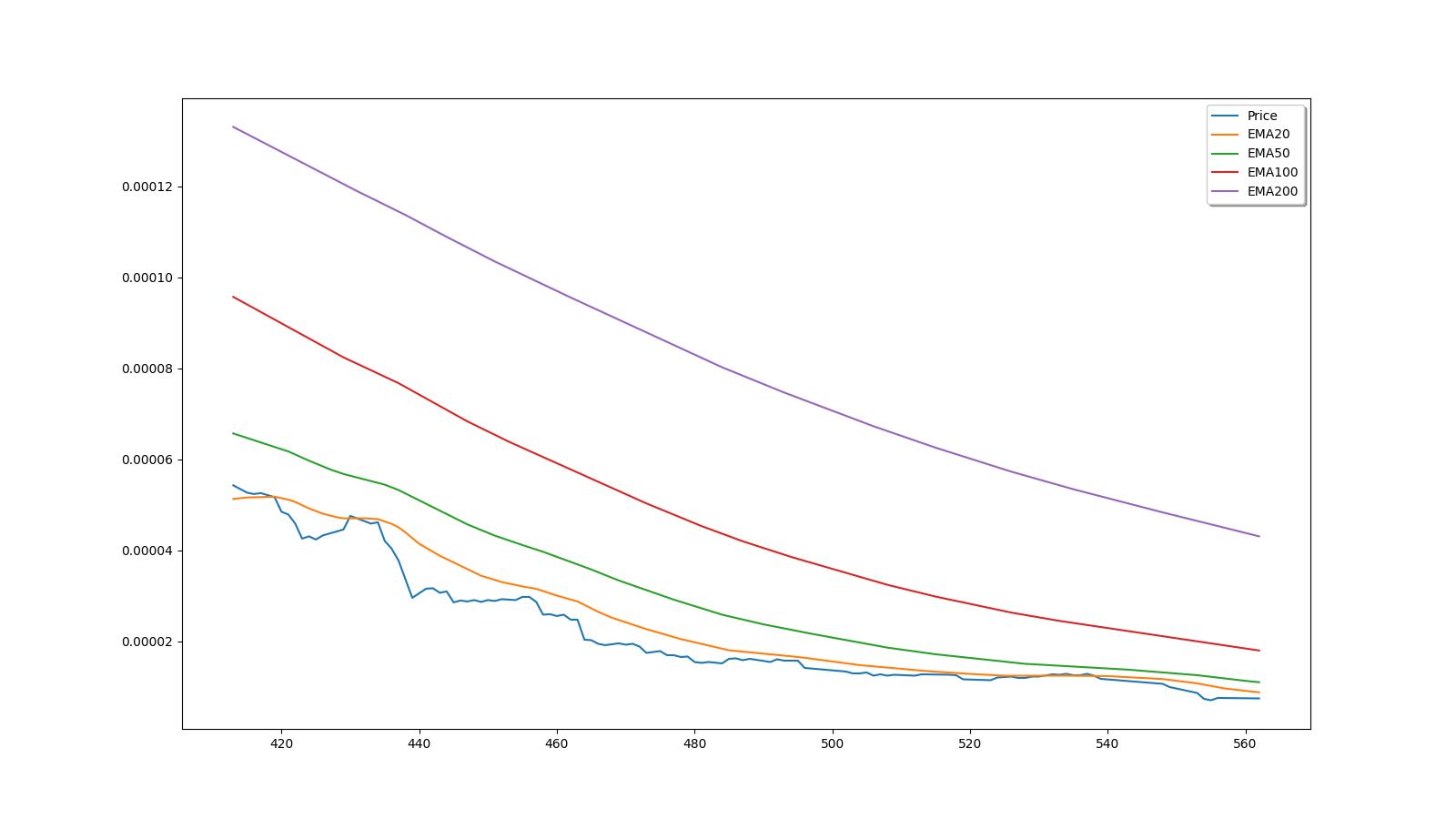 STASH INU Exponential Moving Averages