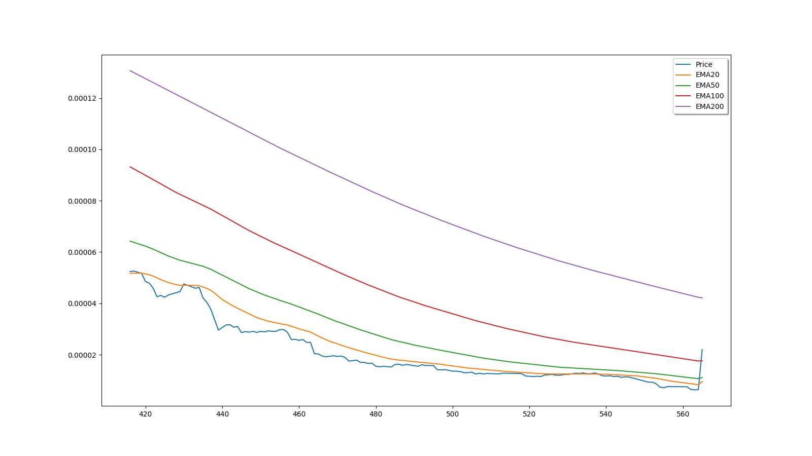 STASH INU Exponential Moving Averages