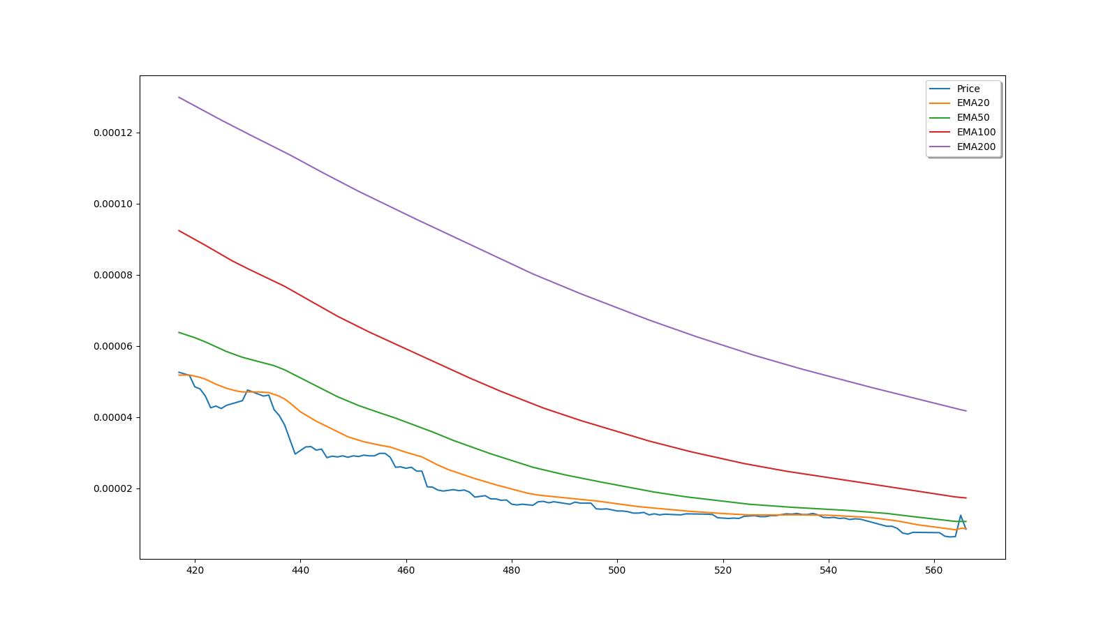 STASH INU Exponential Moving Averages