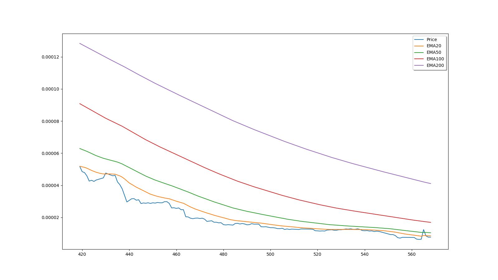 STASH INU Exponential Moving Averages