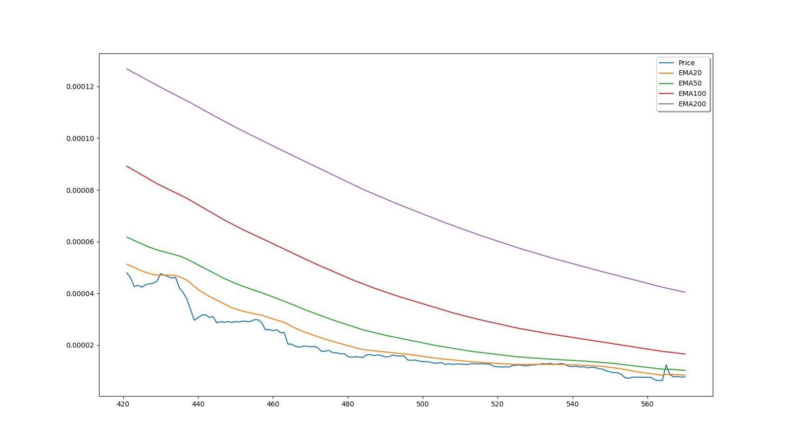 STASH INU Exponential Moving Averages