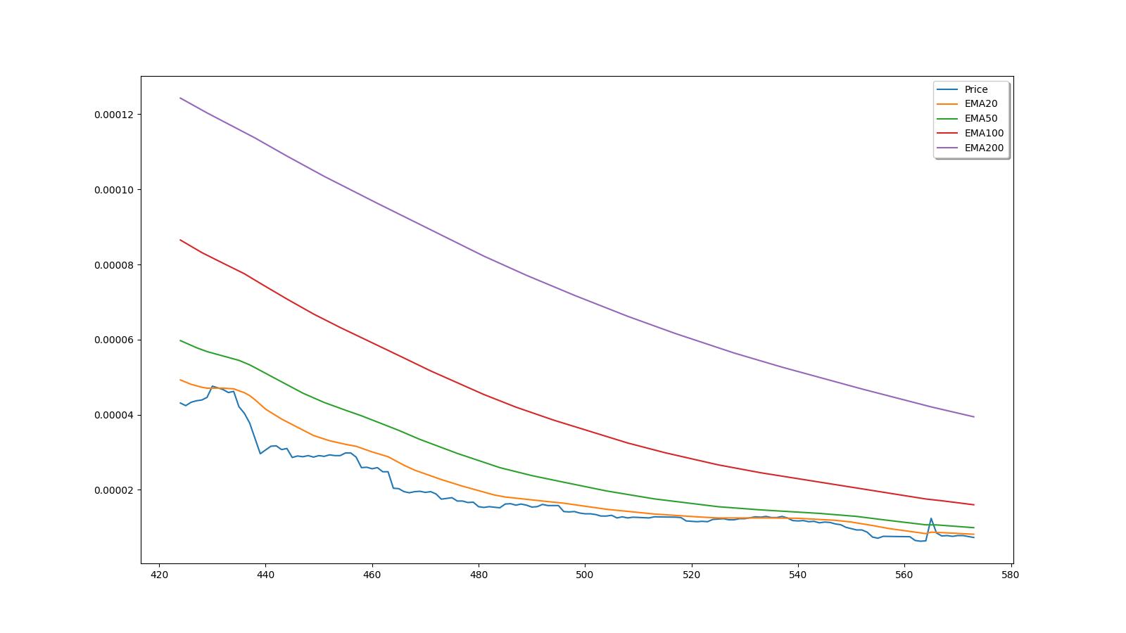 STASH INU Exponential Moving Averages