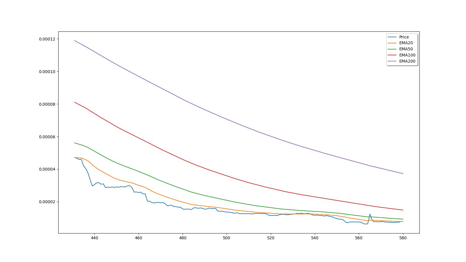 STASH INU Exponential Moving Averages