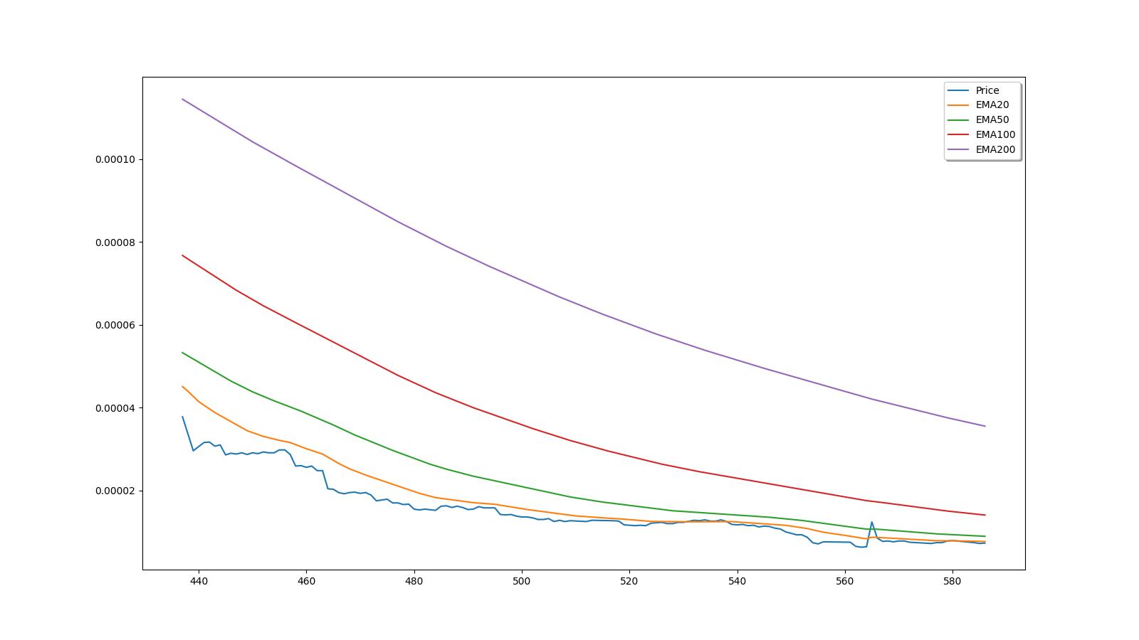 STASH INU Exponential Moving Averages
