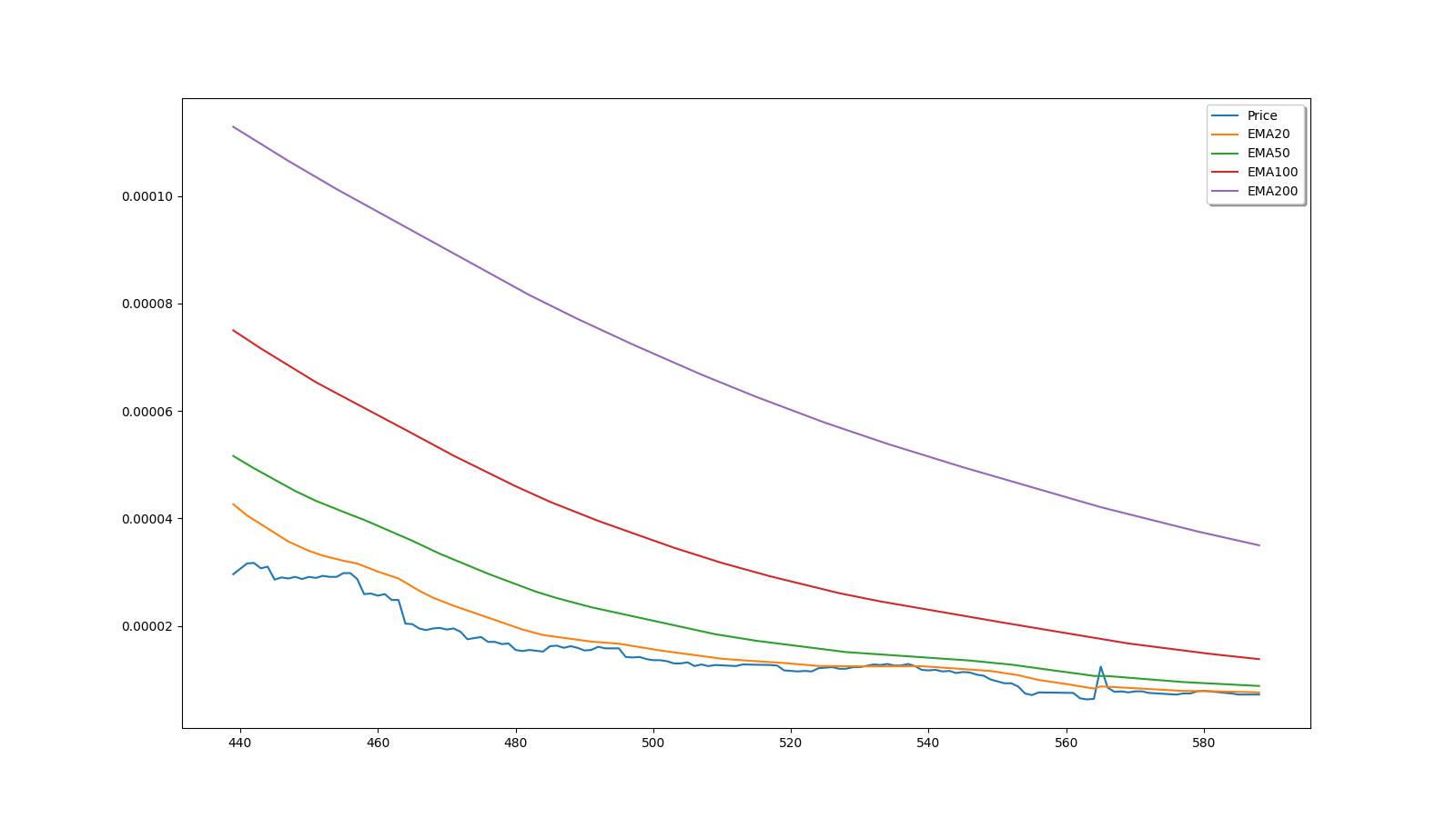 STASH INU Exponential Moving Averages