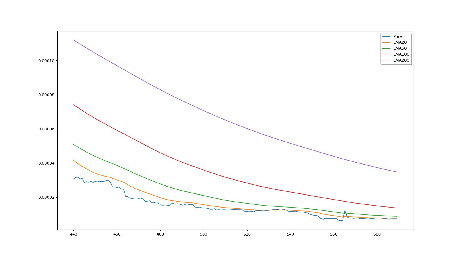 STASH INU Exponential Moving Averages