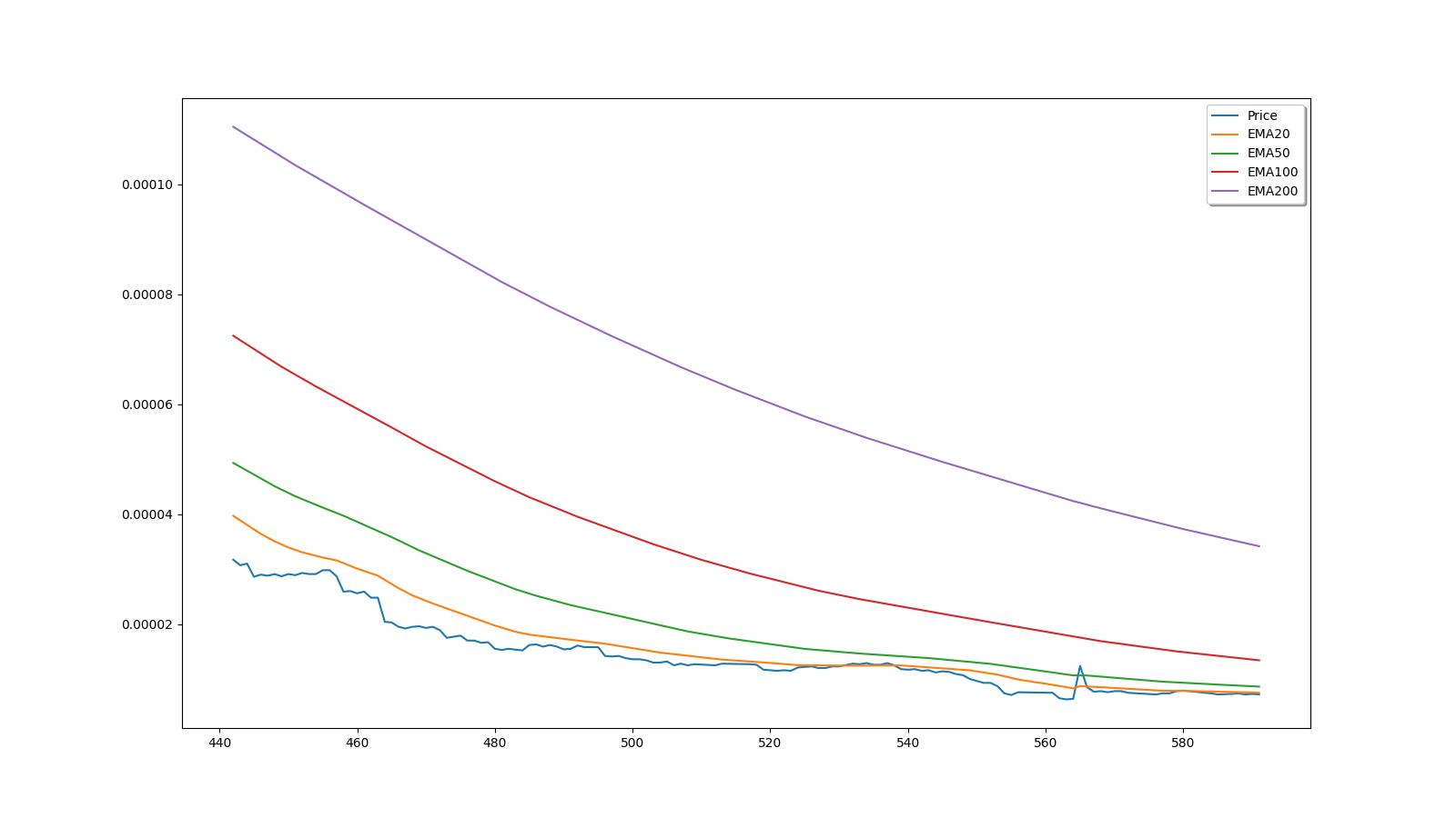 STASH INU Exponential Moving Averages