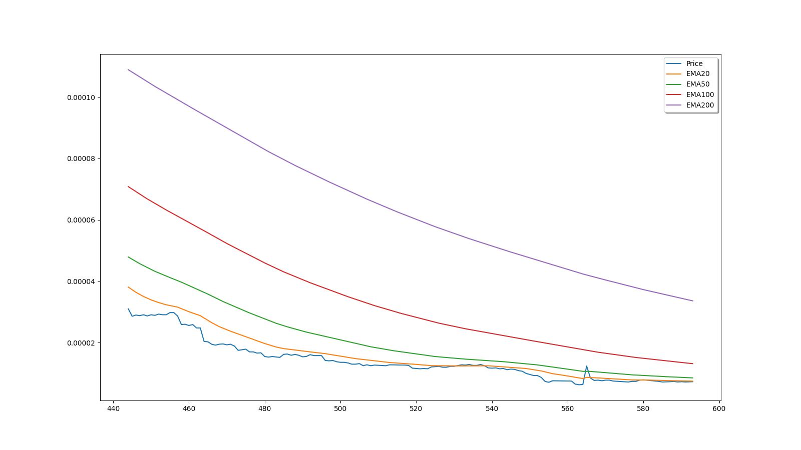STASH INU Exponential Moving Averages