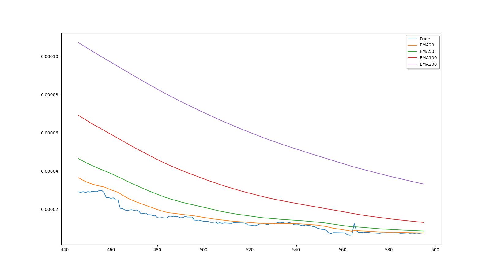 STASH INU Exponential Moving Averages
