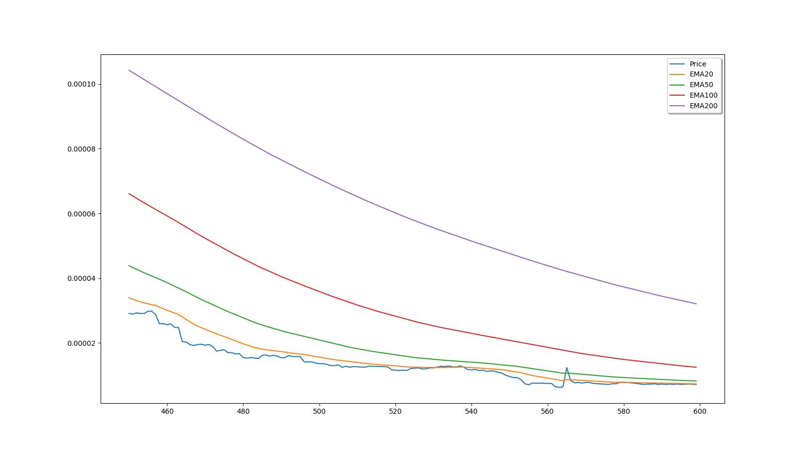 STASH INU Exponential Moving Averages