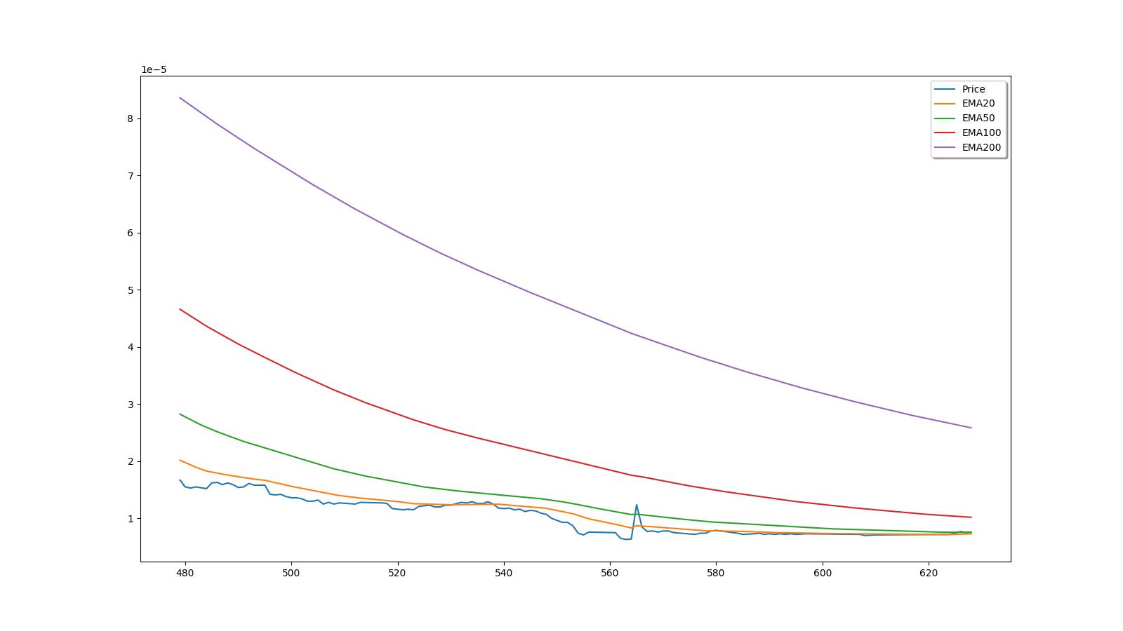 STASH INU Exponential Moving Averages