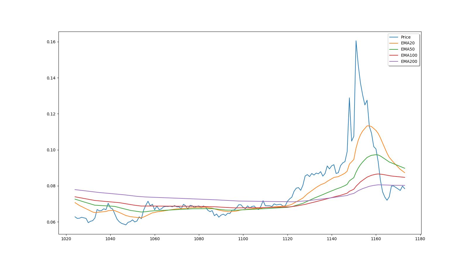 STAT Exponential Moving Averages