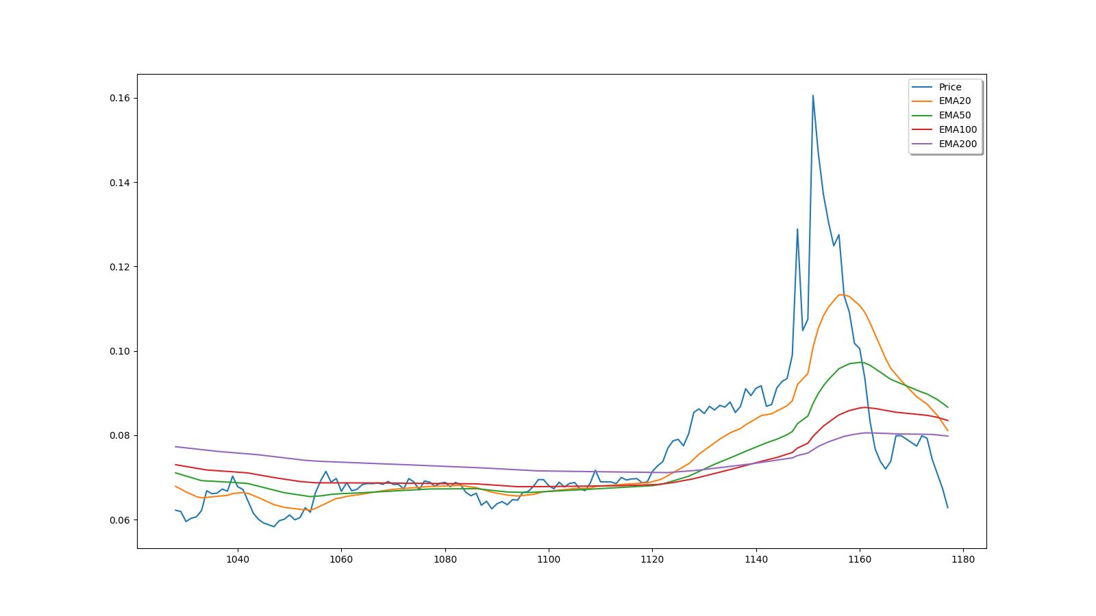 스탯 Exponential Moving Averages