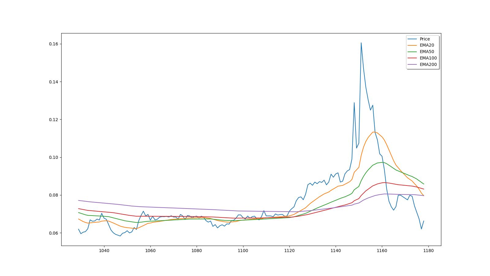 STAT Exponential Moving Averages