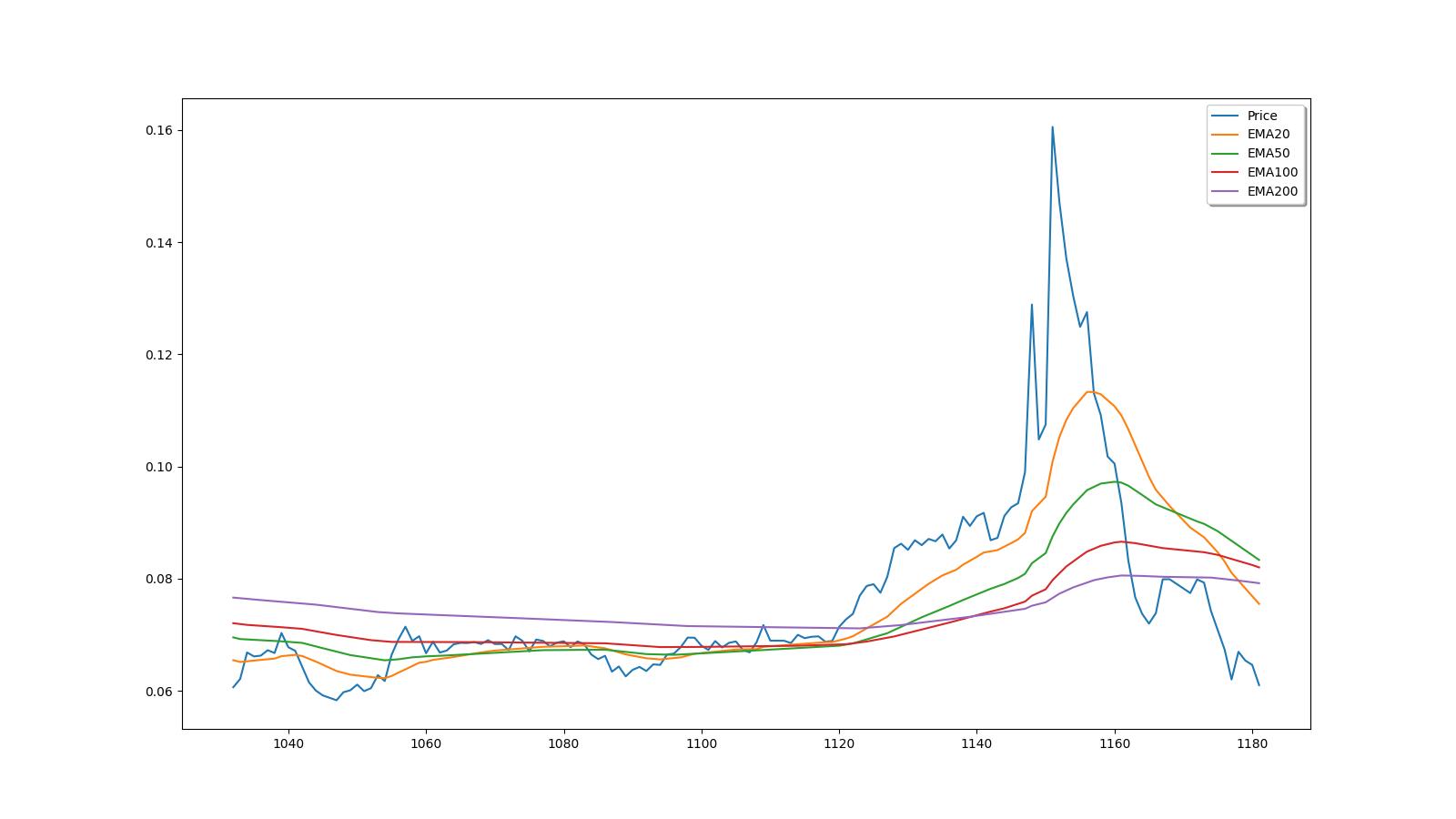 STAT Exponential Moving Averages