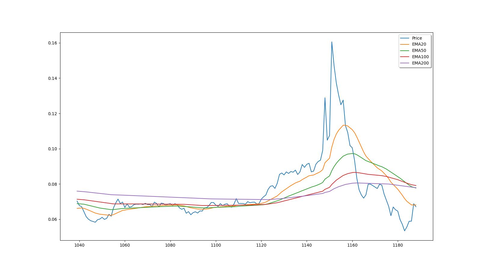 STAT Exponential Moving Averages