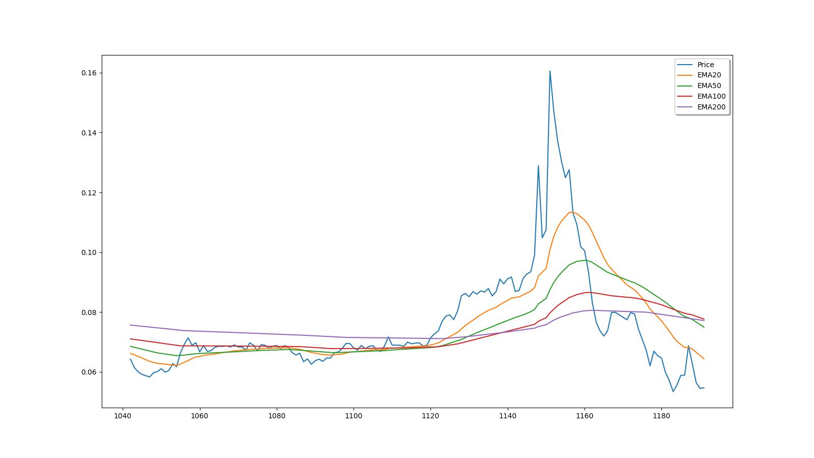 스탯 Exponential Moving Averages