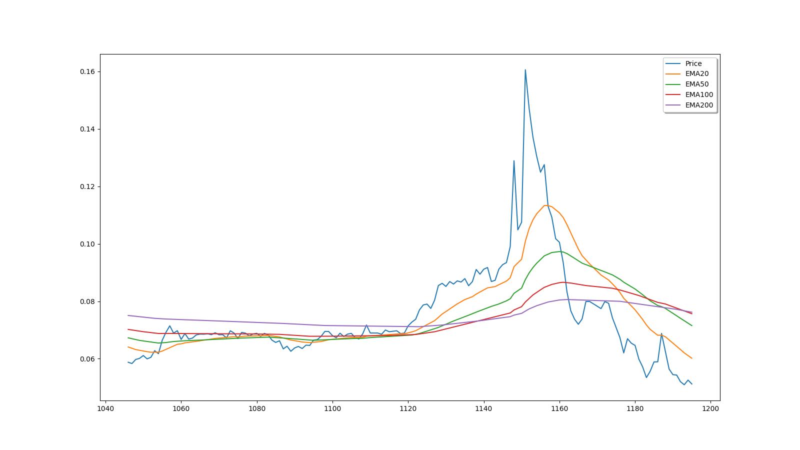 STAT Exponential Moving Averages