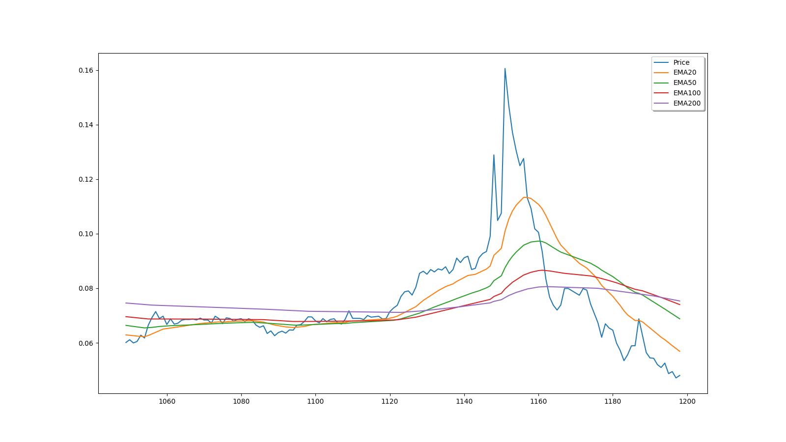 STAT Exponential Moving Averages