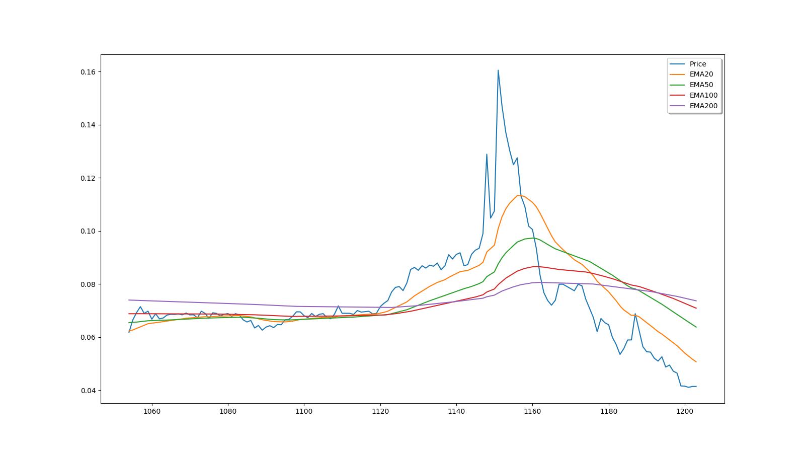 STAT Exponential Moving Averages