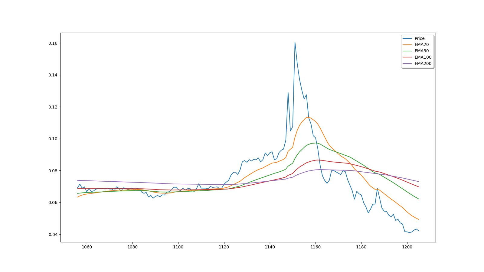 STAT Exponential Moving Averages