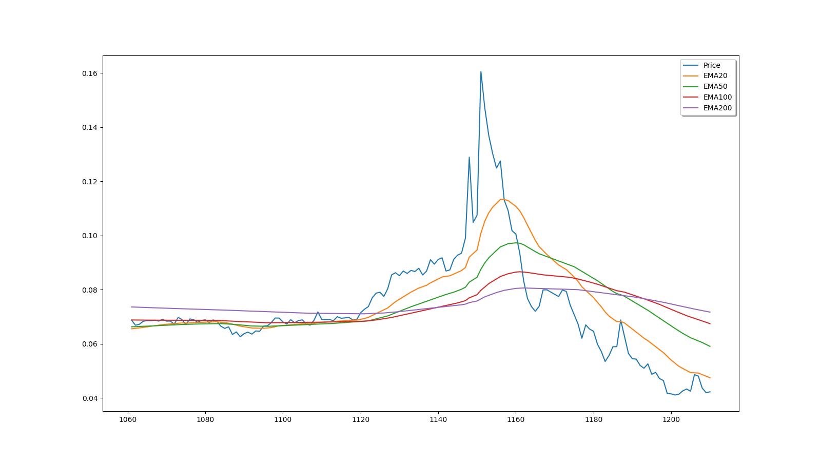 STAT Exponential Moving Averages