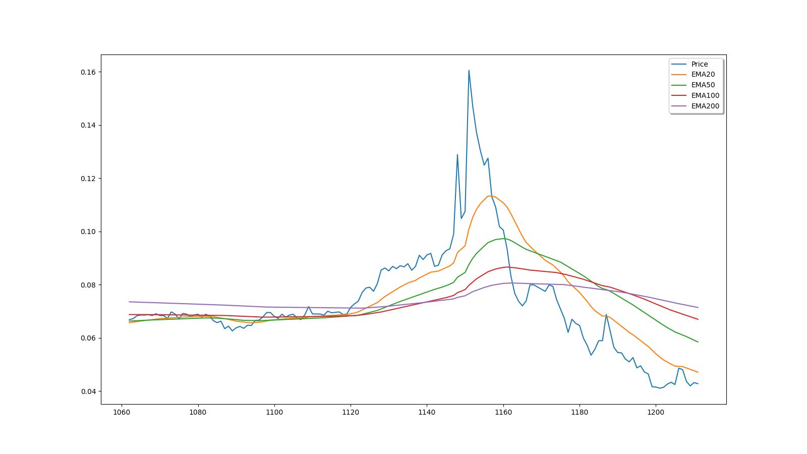 스탯 Exponential Moving Averages
