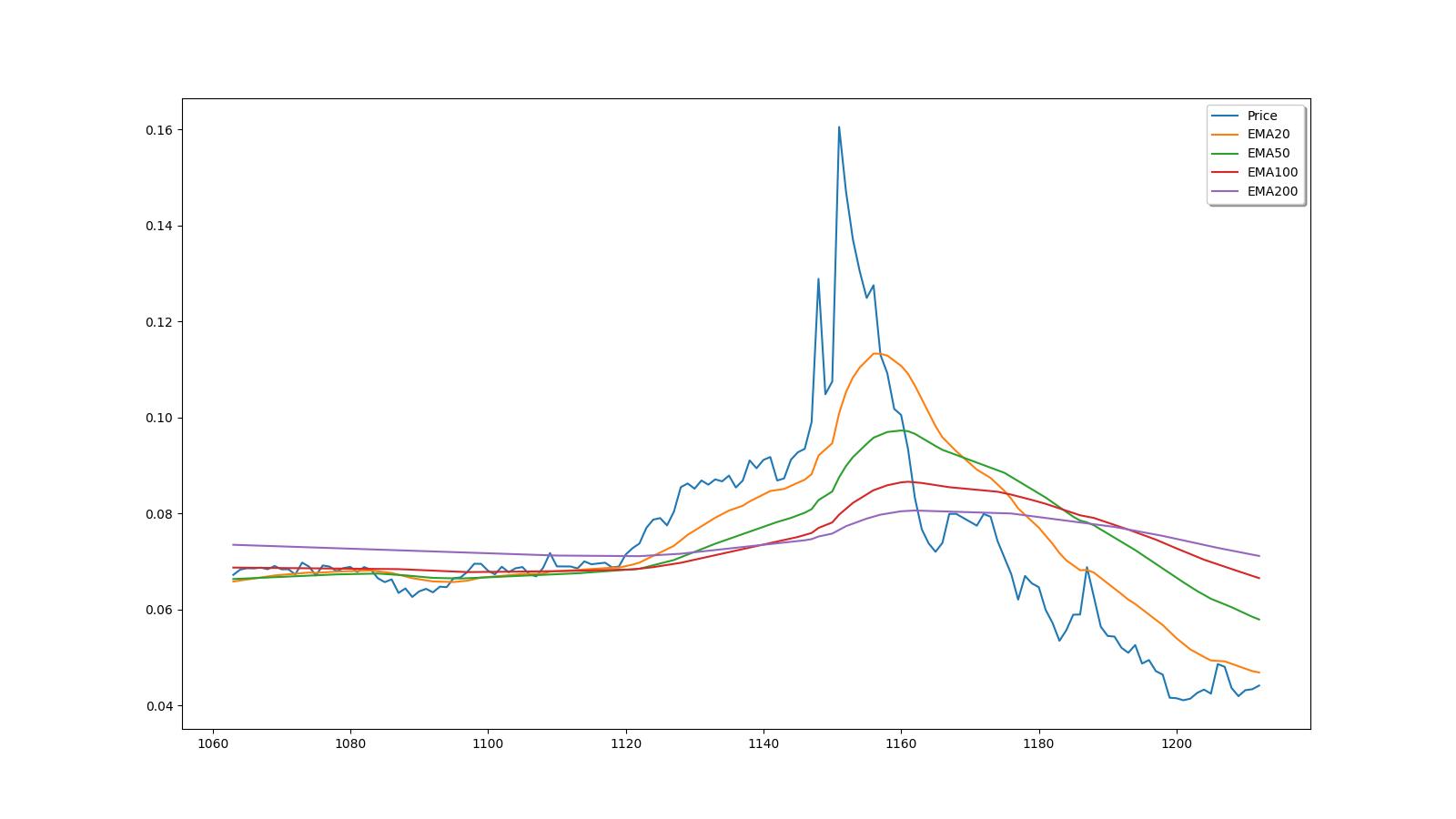 STAT Exponential Moving Averages