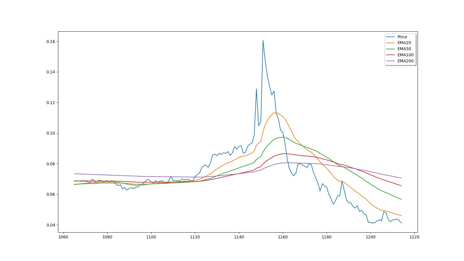STAT Exponential Moving Averages