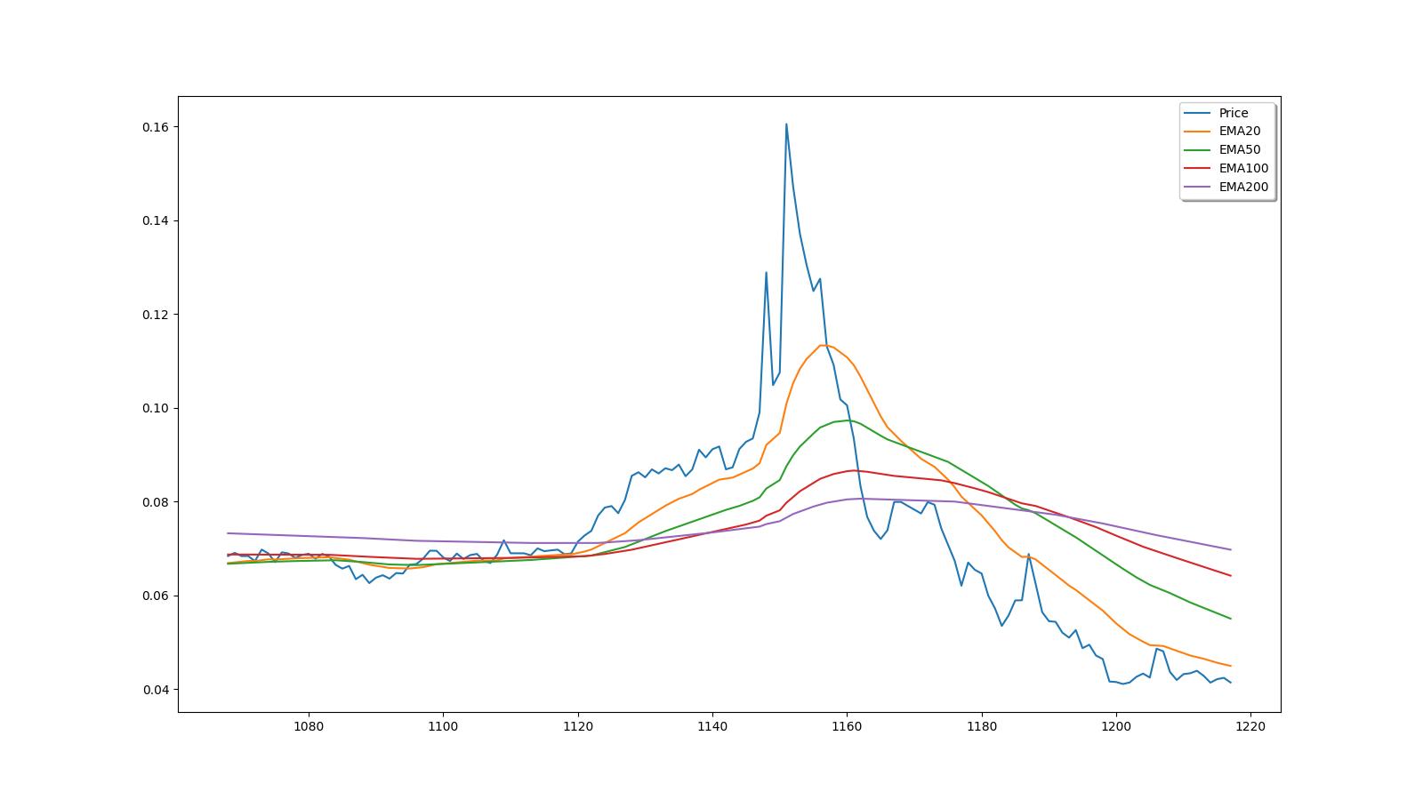 STAT Exponential Moving Averages