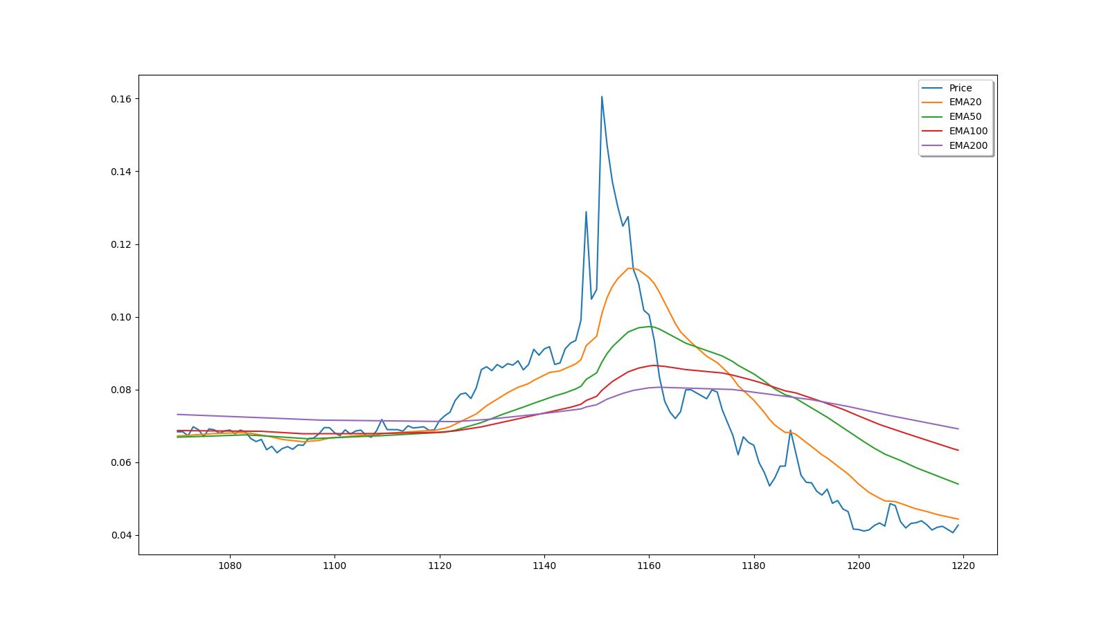 STAT Exponential Moving Averages