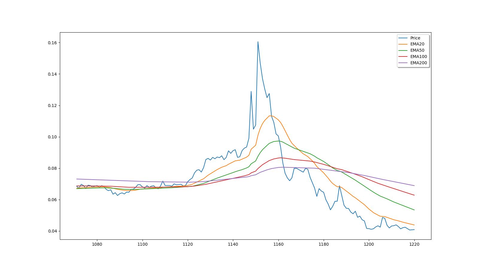 STAT Exponential Moving Averages