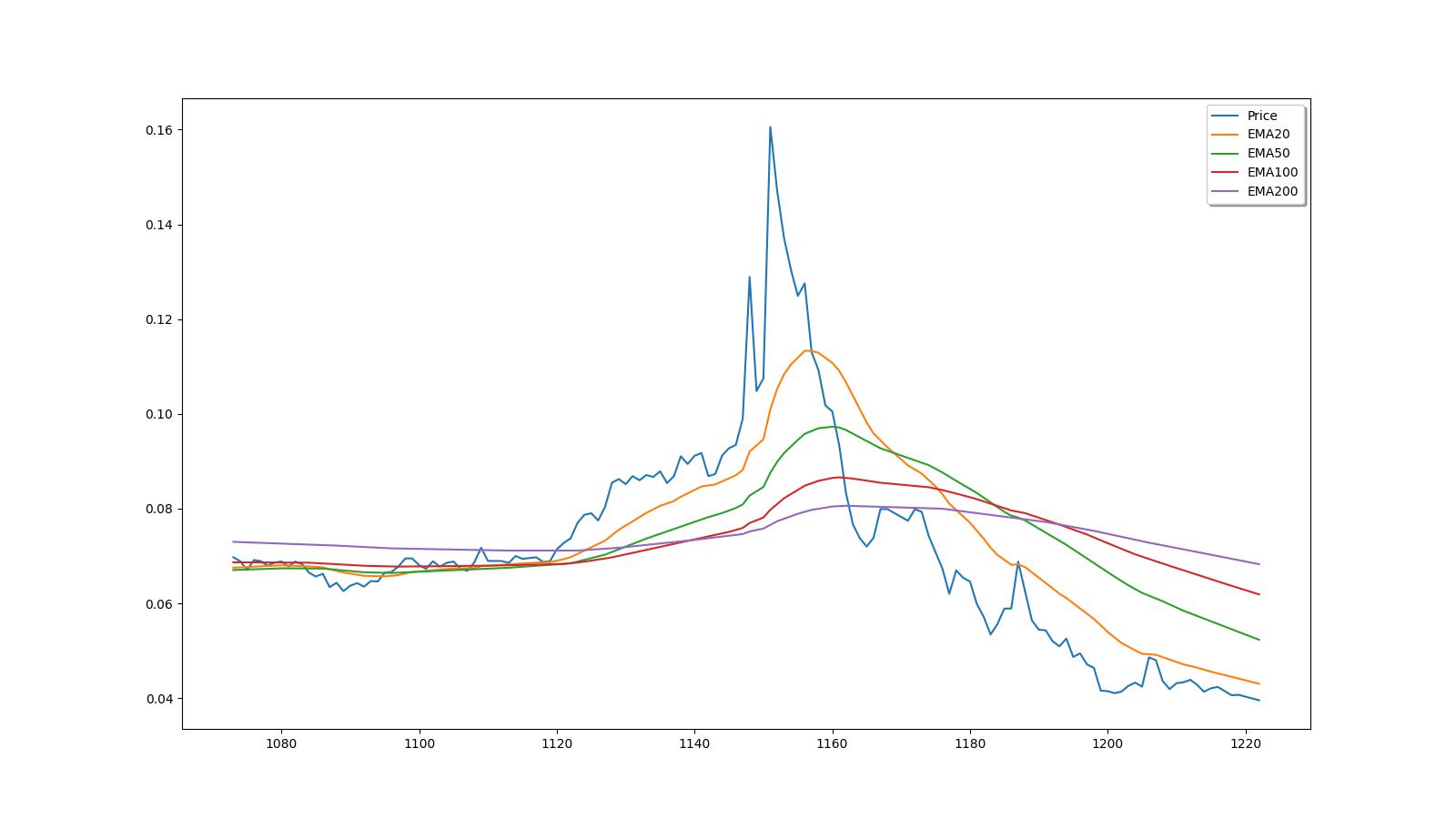 STAT Exponential Moving Averages