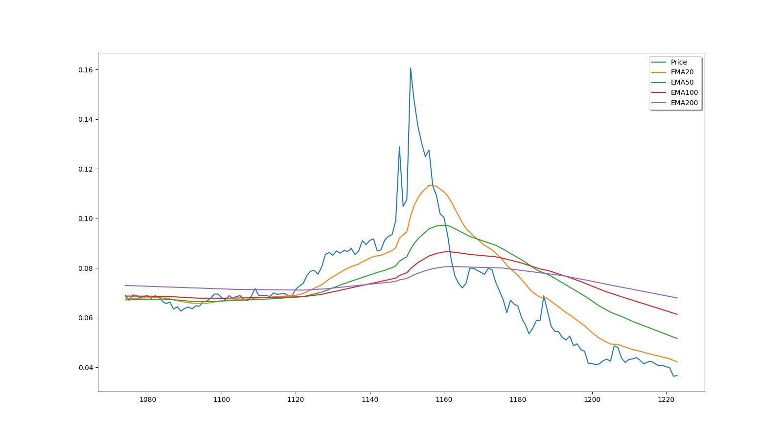 STAT Exponential Moving Averages