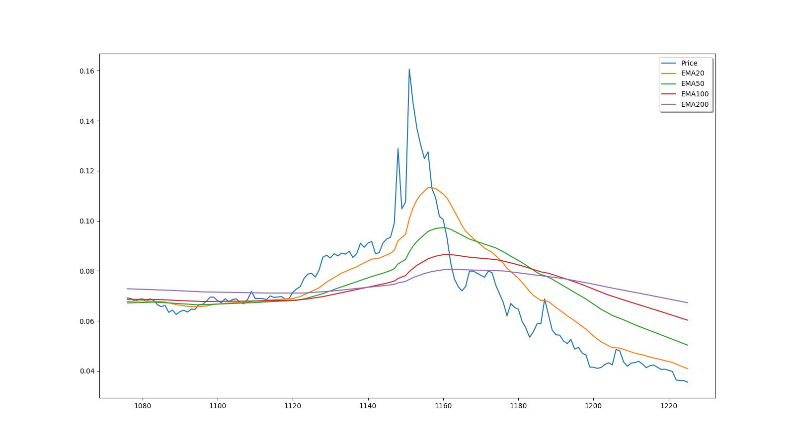 STAT Exponential Moving Averages
