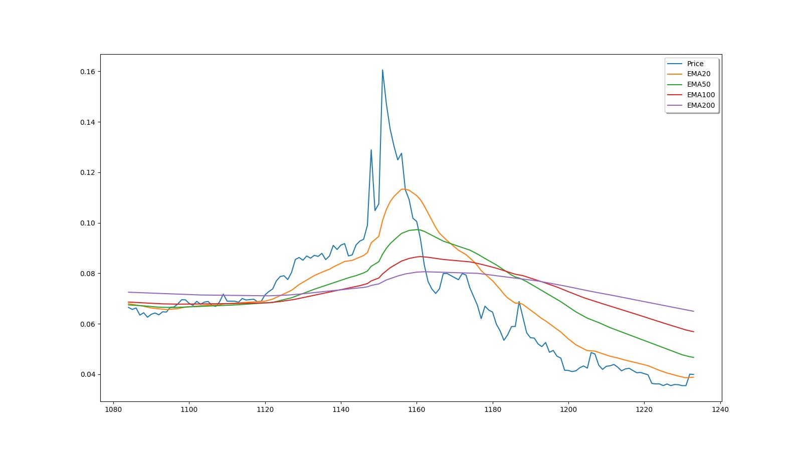 STAT Exponential Moving Averages