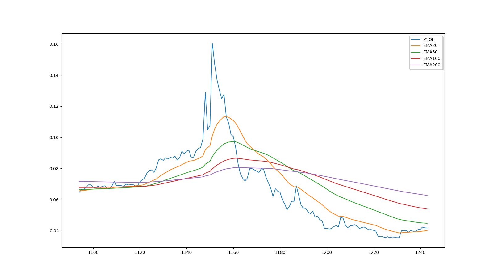 STAT Exponential Moving Averages