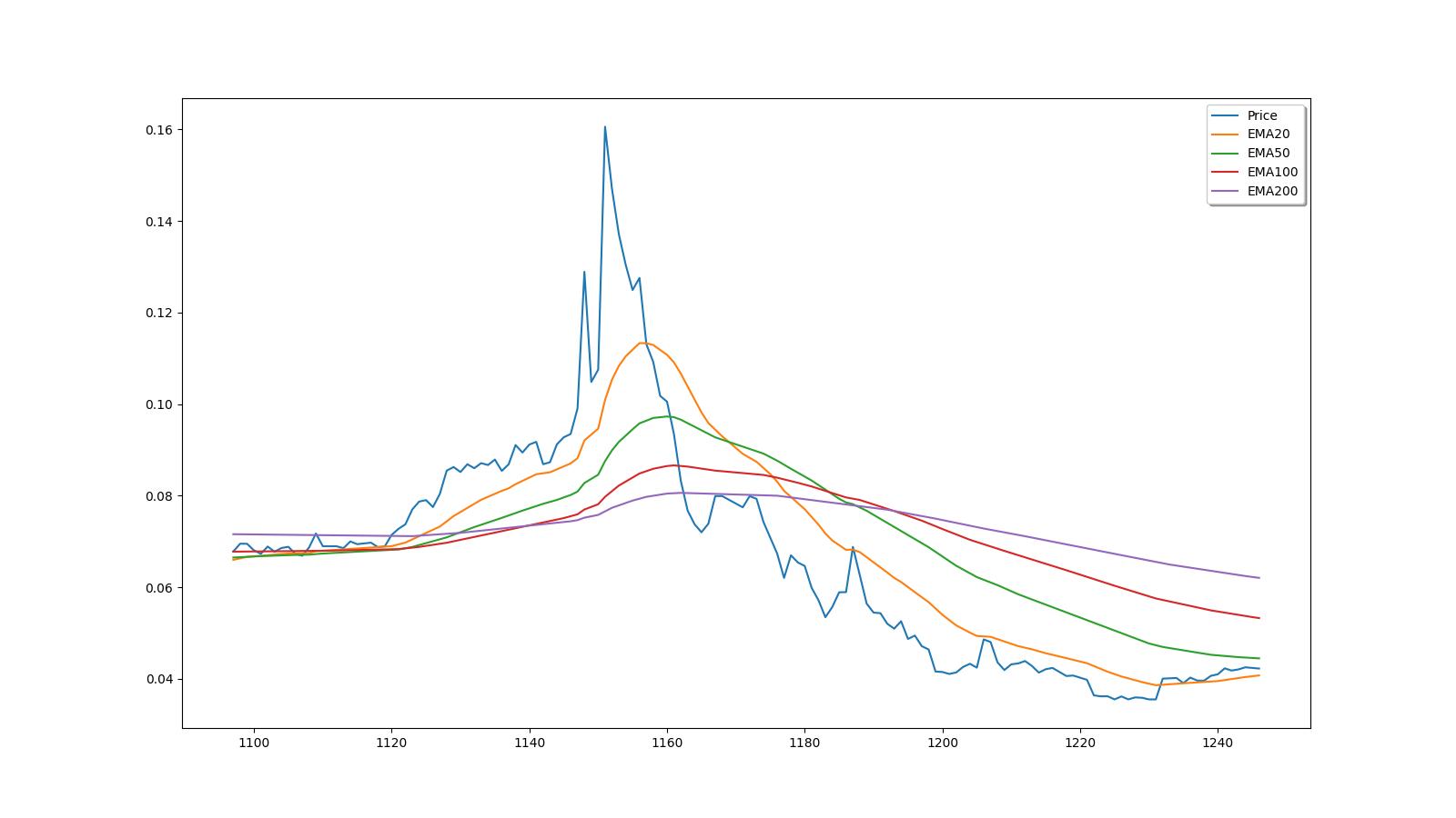 스탯 Exponential Moving Averages