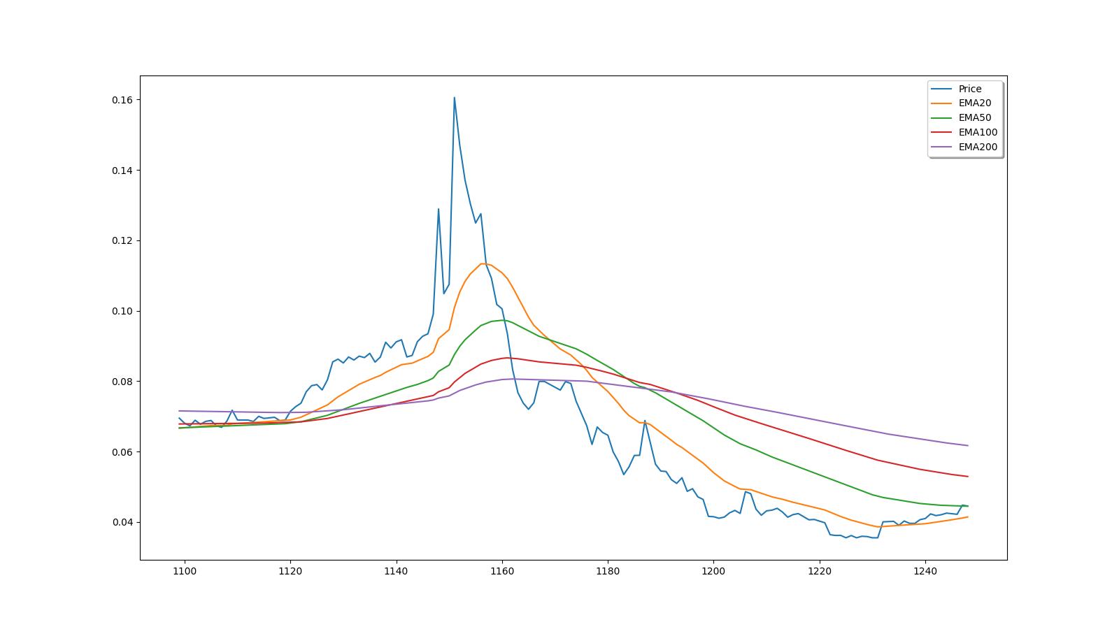 STAT Exponential Moving Averages
