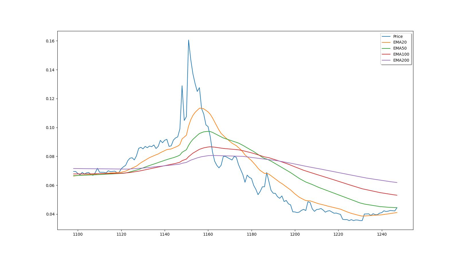 STAT Exponential Moving Averages