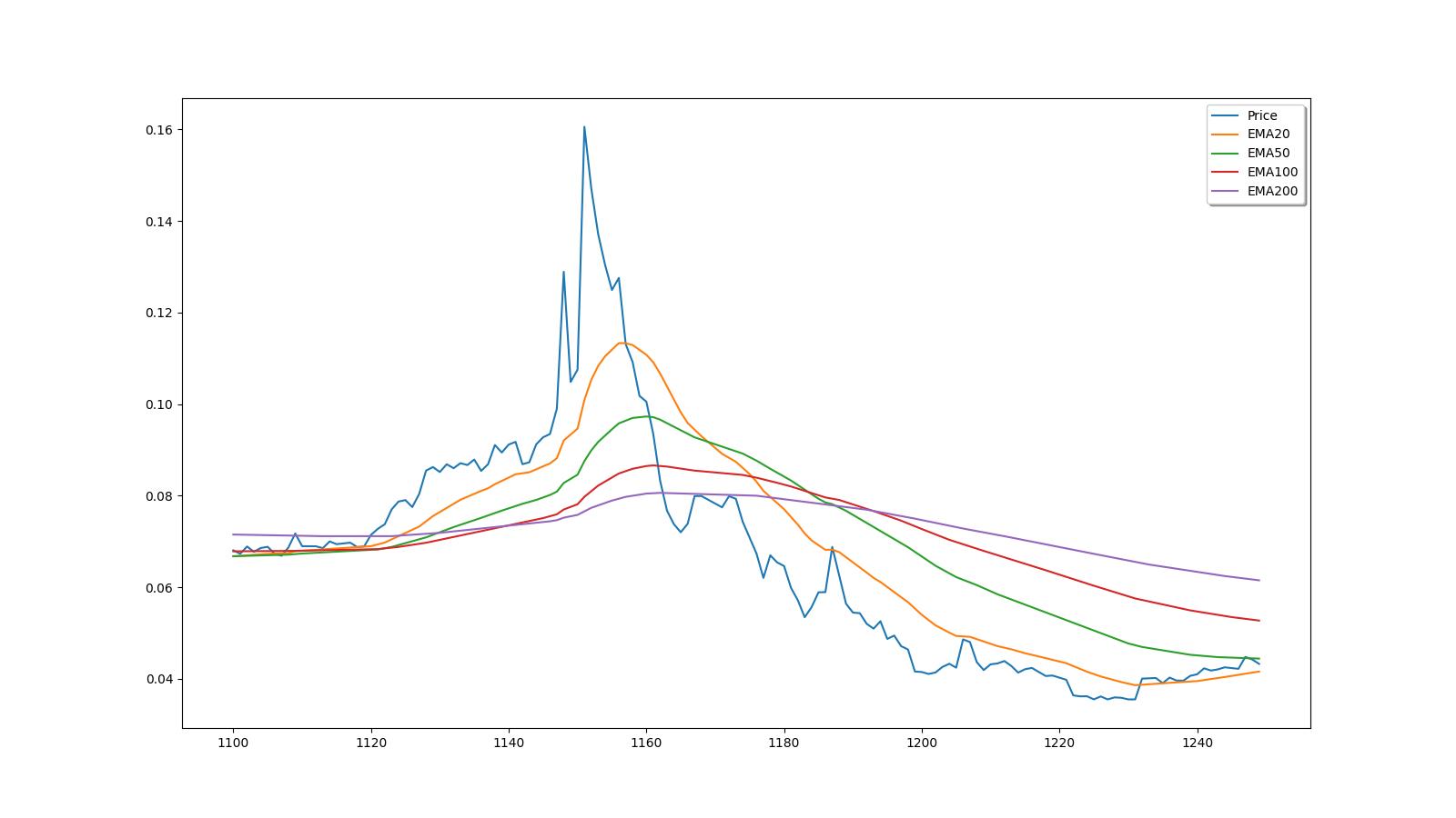 STAT Exponential Moving Averages