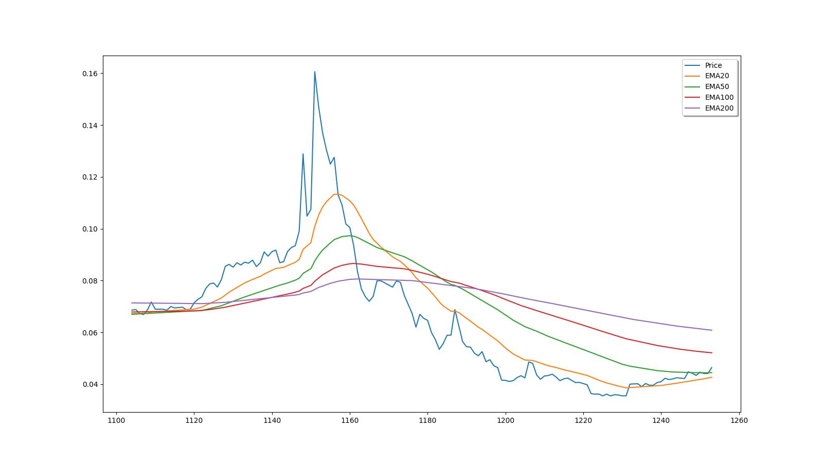 STAT Exponential Moving Averages