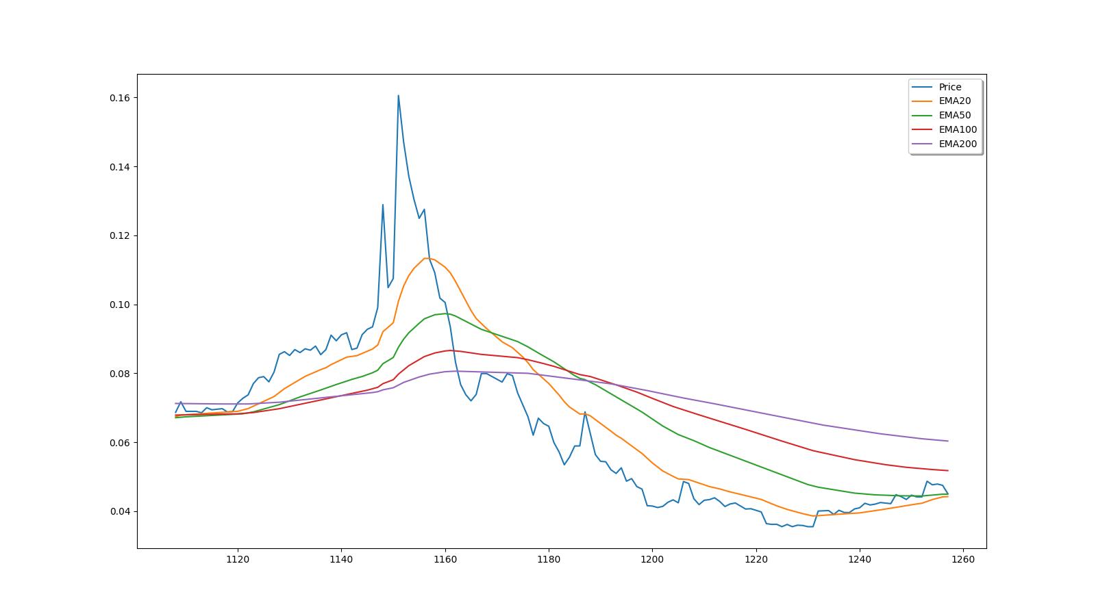 STAT Exponential Moving Averages