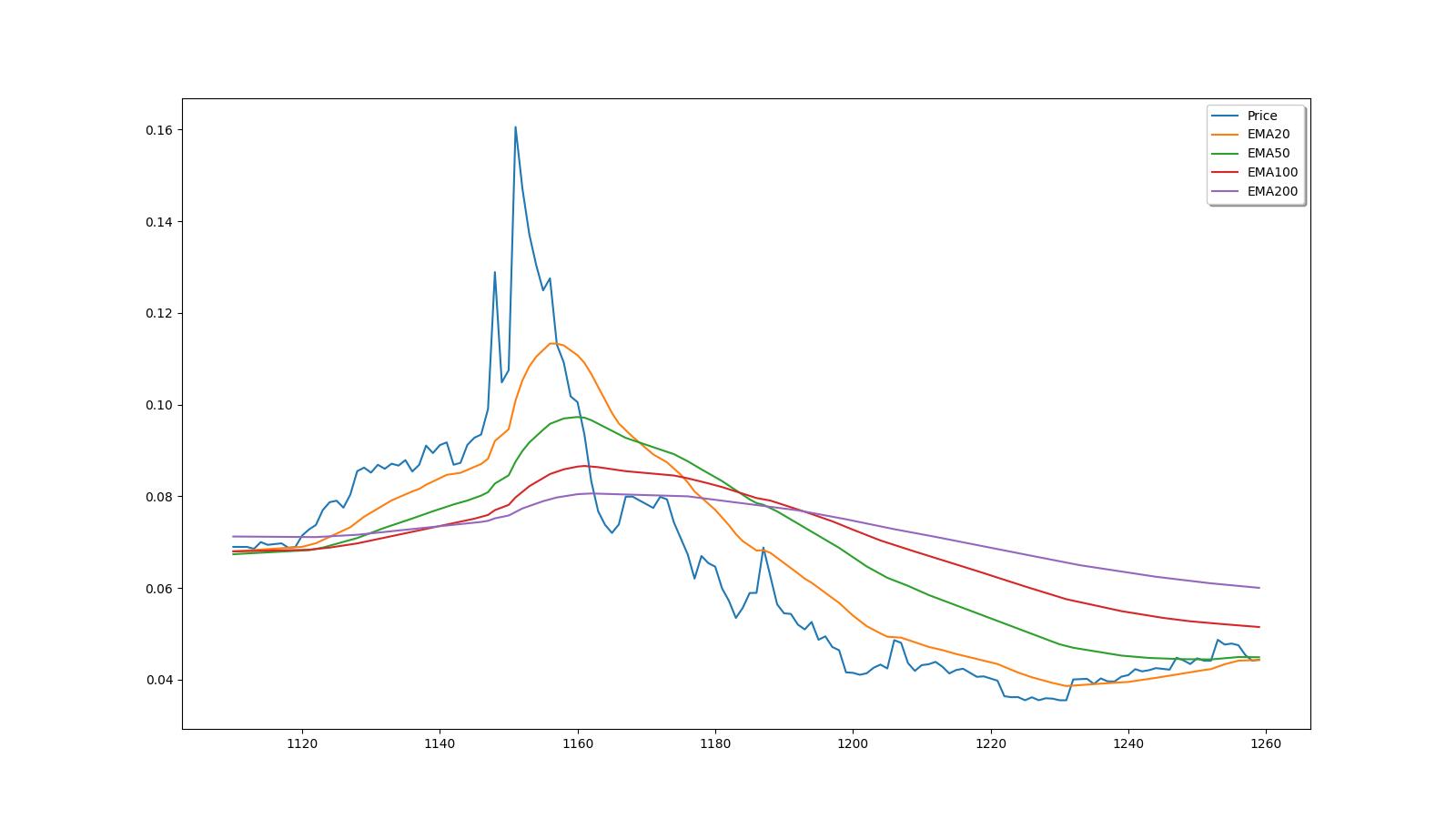 스탯 Exponential Moving Averages