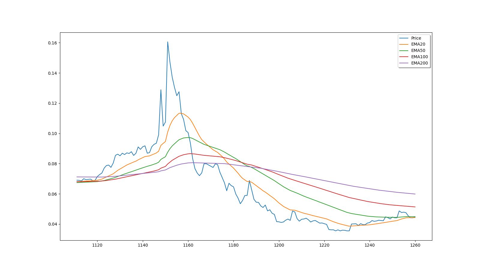 STAT Exponential Moving Averages